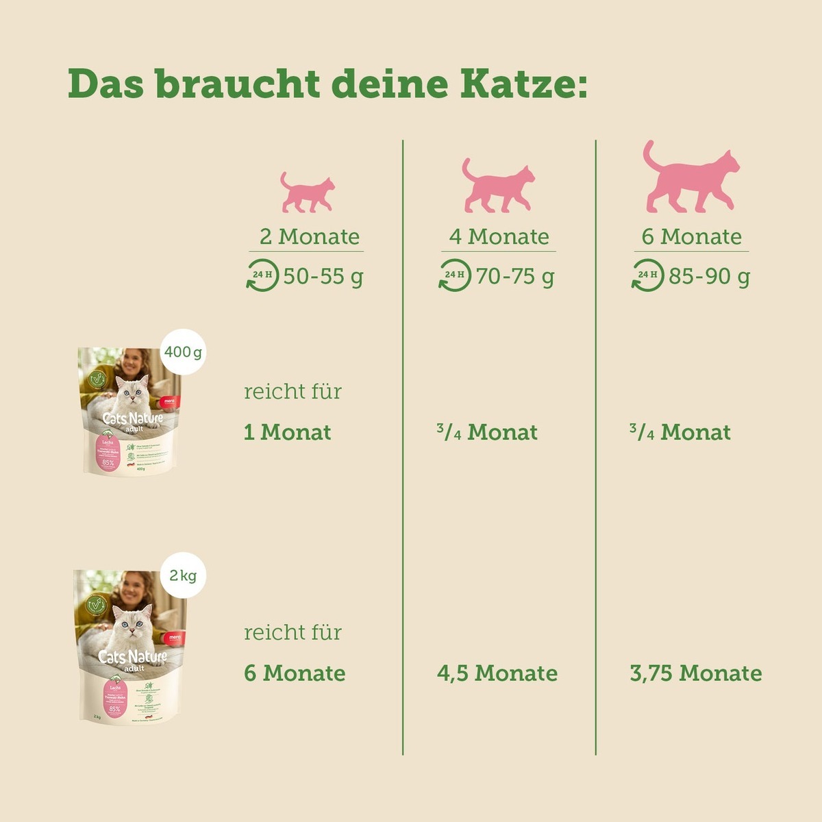 Spannende Mera Kitten Trockenfutter Ebenbild